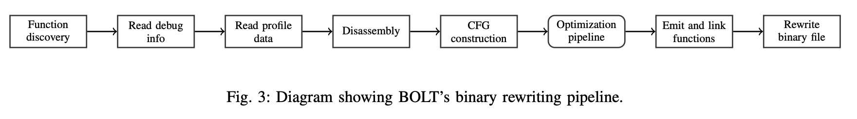 [LLVM & Clang] LLVM 최적화, 어디까지 아시나요?(LTO, PGO, BOLT)