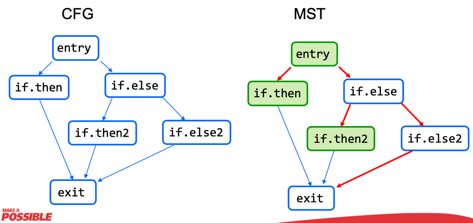 [LLVM & Clang] LLVM 최적화, 어디까지 아시나요?(LTO, PGO, BOLT)