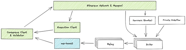 [MEV-Boost] Censorship... wat do?