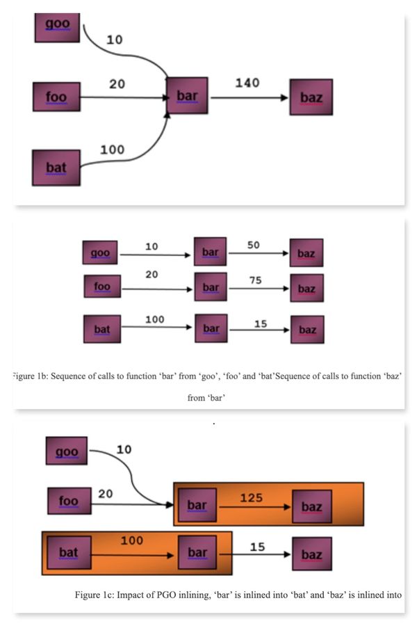 [LLVM & Clang] LLVM 최적화, 어디까지 아시나요?(LTO, PGO, BOLT)