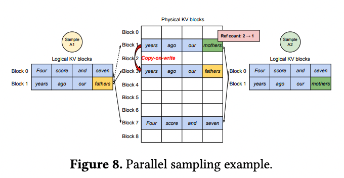 [논문 리뷰] Efficient Memory Management for Large Language Model Serving with PagedAttention