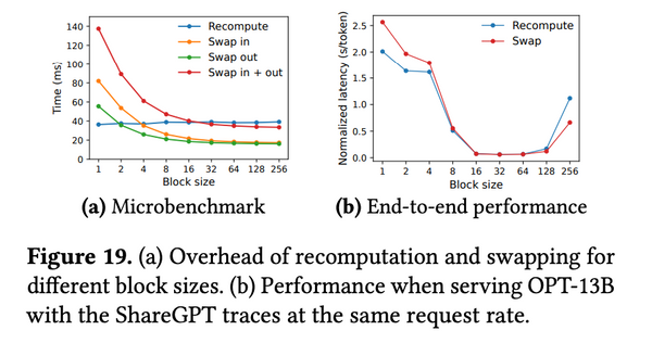 논문 리뷰 Efficient Memory Management For Large Language Model Serving With Pagedattention
